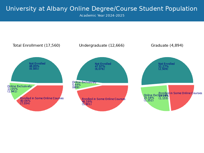 University at Albany - Student Population and Demographics