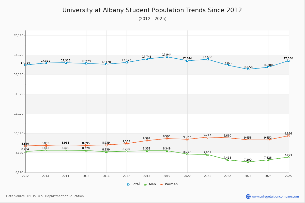 SUNY Albany Enrollment Trends