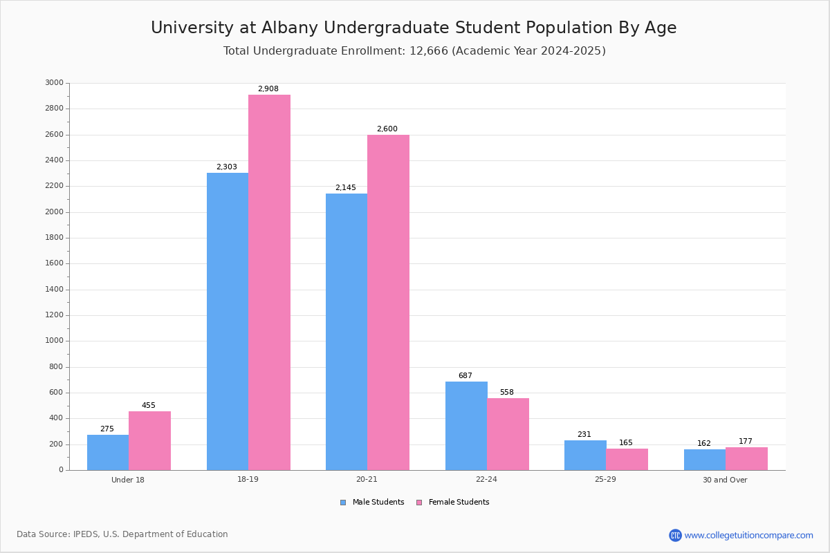 University at Albany - Student Population and Demographics