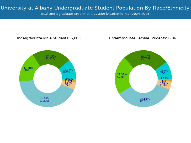 University at Albany - Student Population and Demographics
