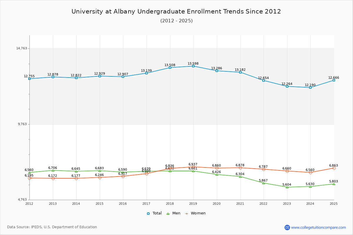 SUNY Albany Enrollment Trends