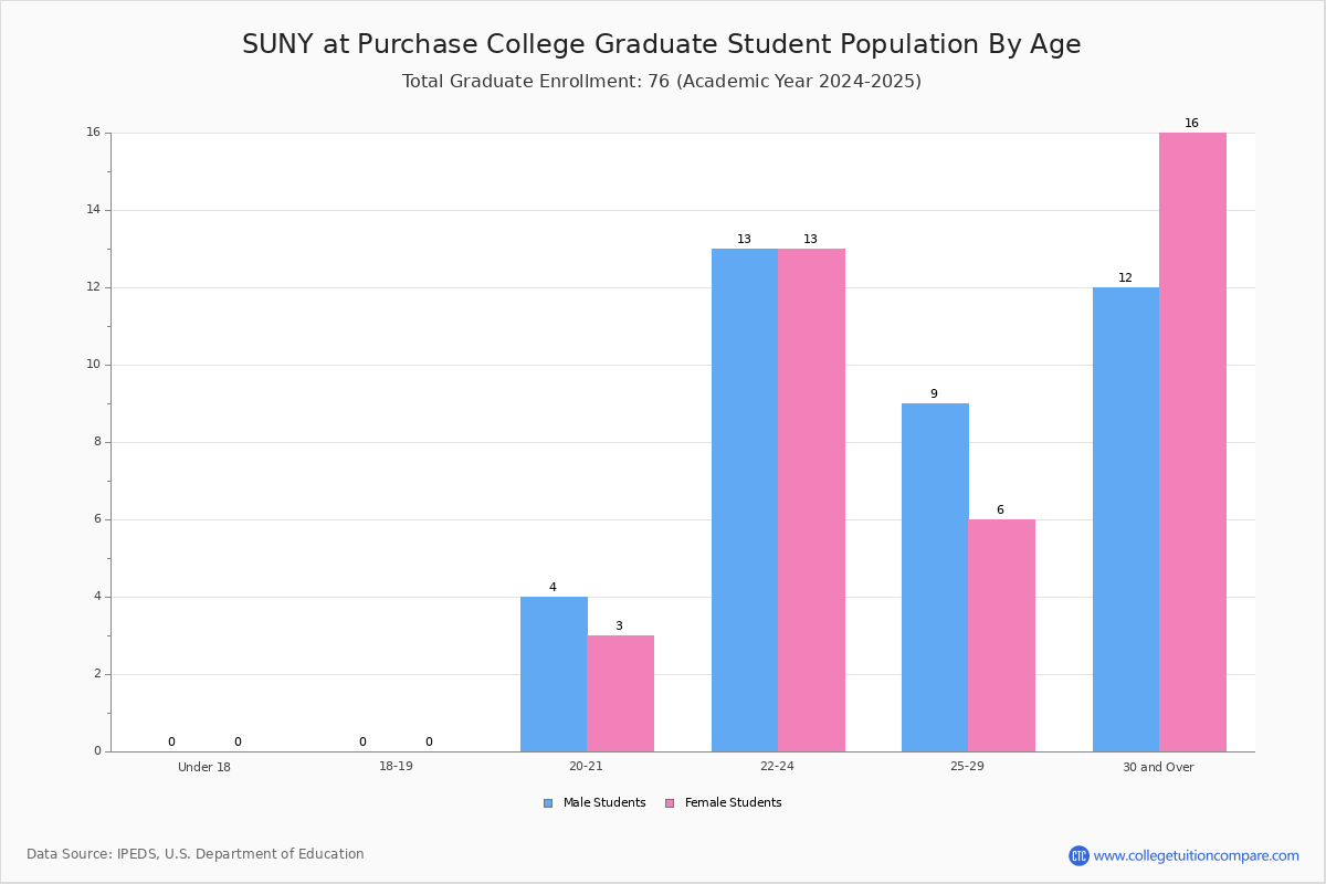 SUNY at Purchase College - Student Population and Demographics