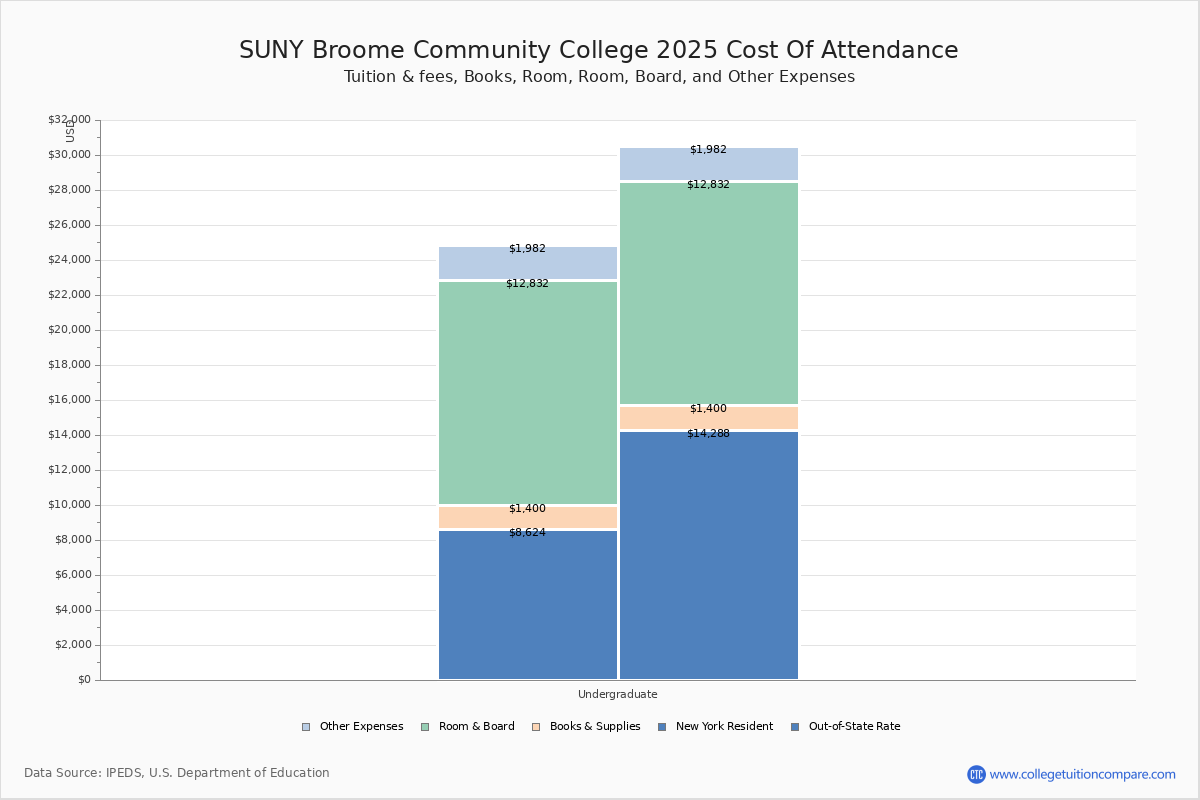 SUNY Broome CC - Tuition & Fees, Net Price