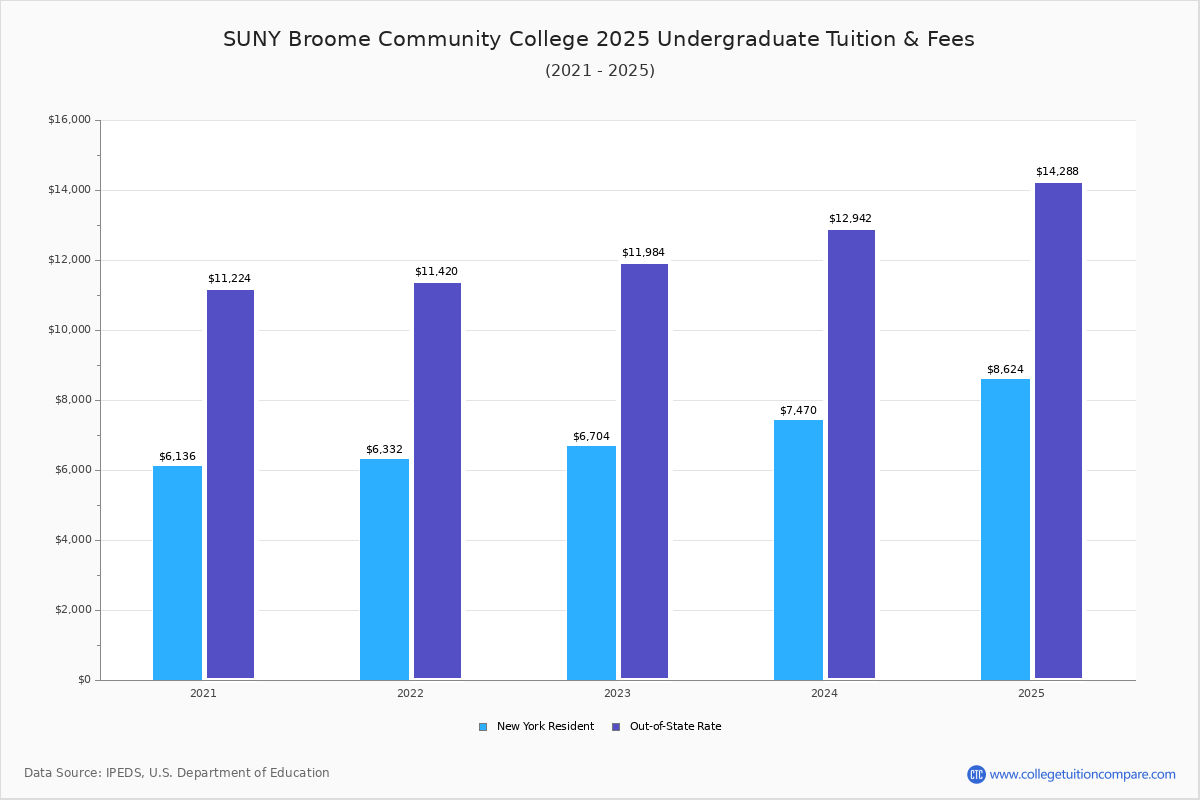 SUNY Broome CC - Tuition & Fees, Net Price
