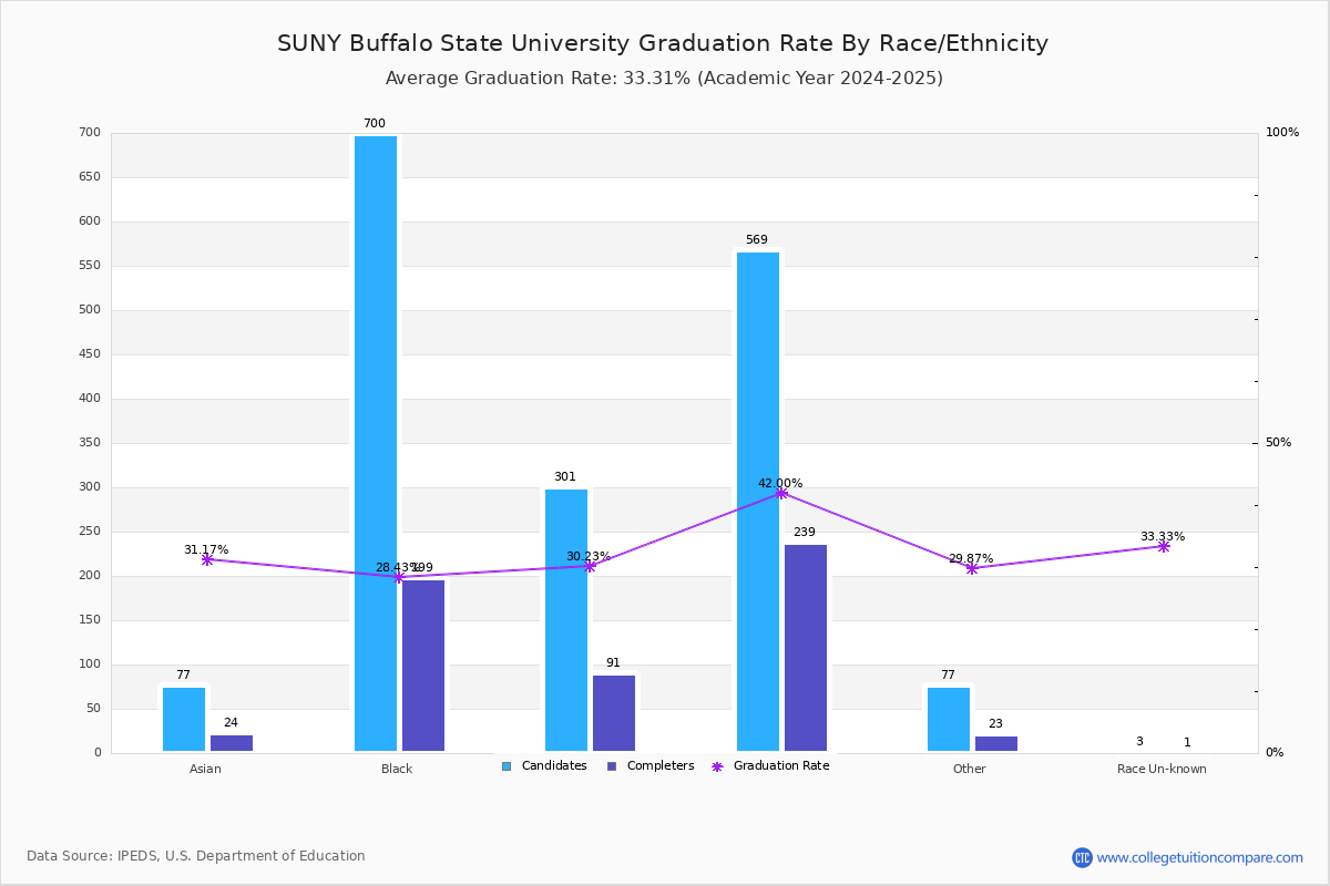 Buffalo State Graduation Rate