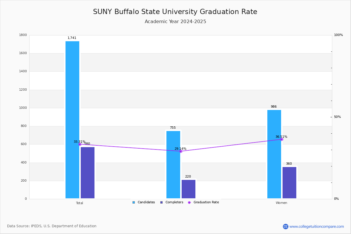 Buffalo State Graduation Rate