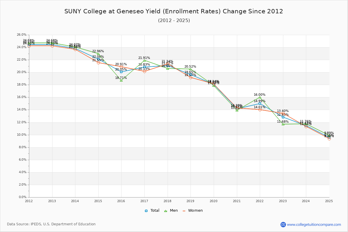 How SUNY Geneseo's Acceptance Rate Changed Over Time