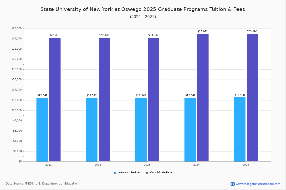 SUNY Oswego - Tuition & Fees, Net Price