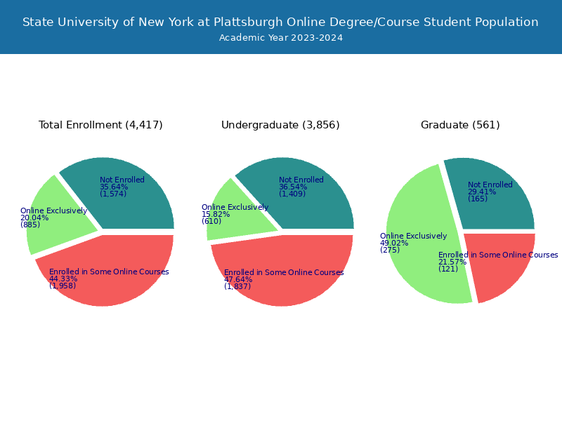 SUNY College at Plattsburgh - Student Population and Demographics