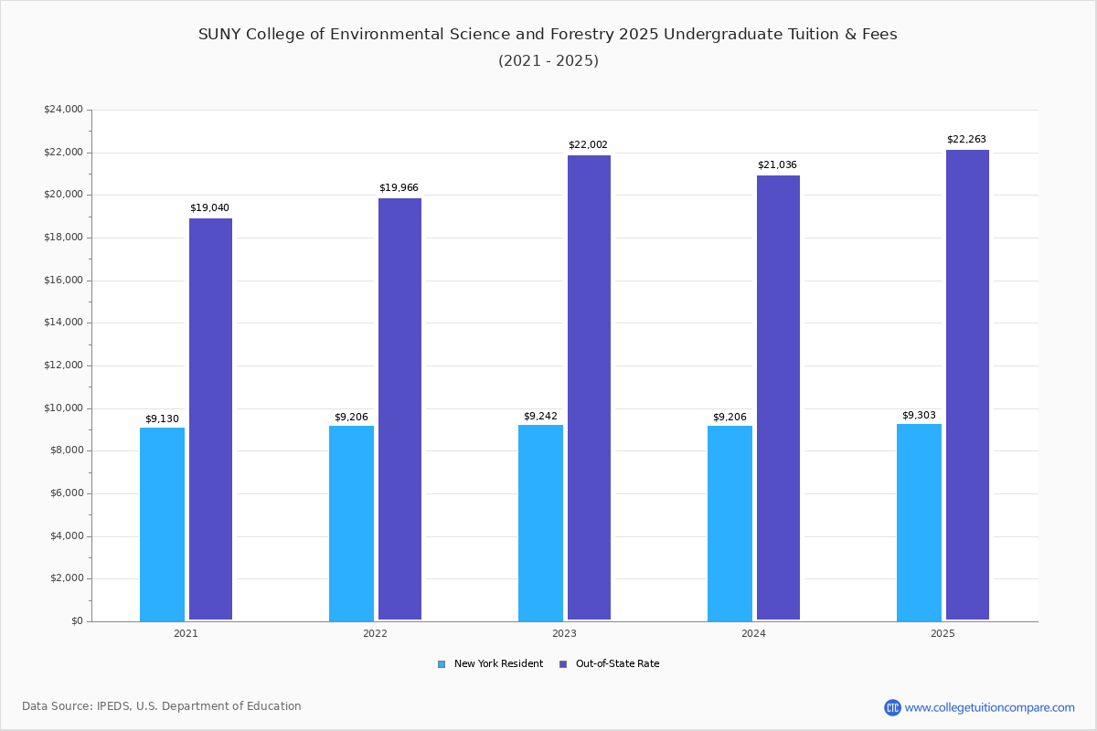 ESF - Tuition & Fees, Net Price
