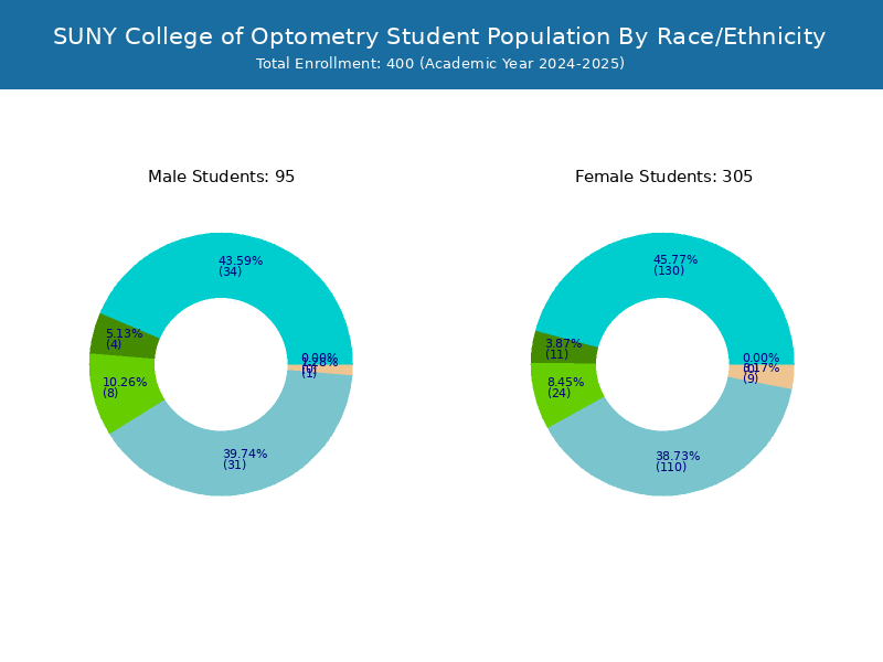SUNY College of Optometry - Student Population and Demographics