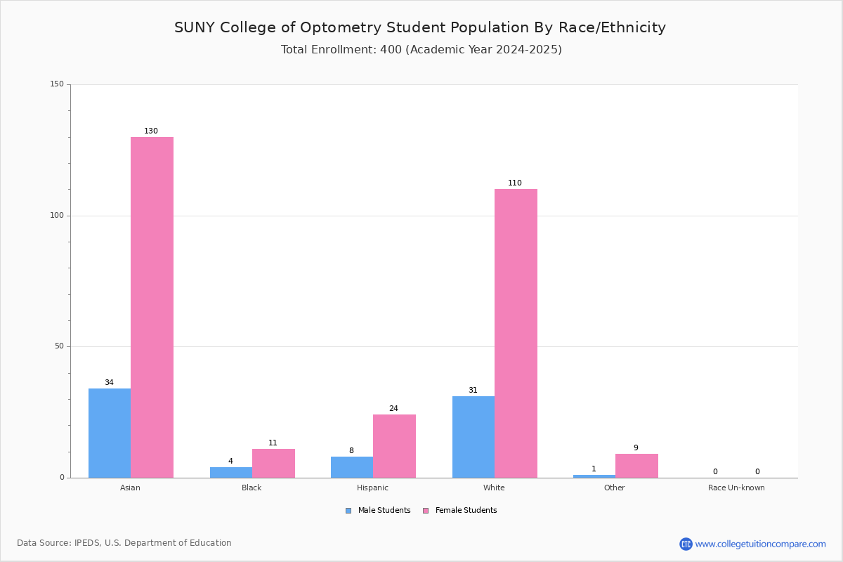 SUNY College of Optometry - Student Population and Demographics