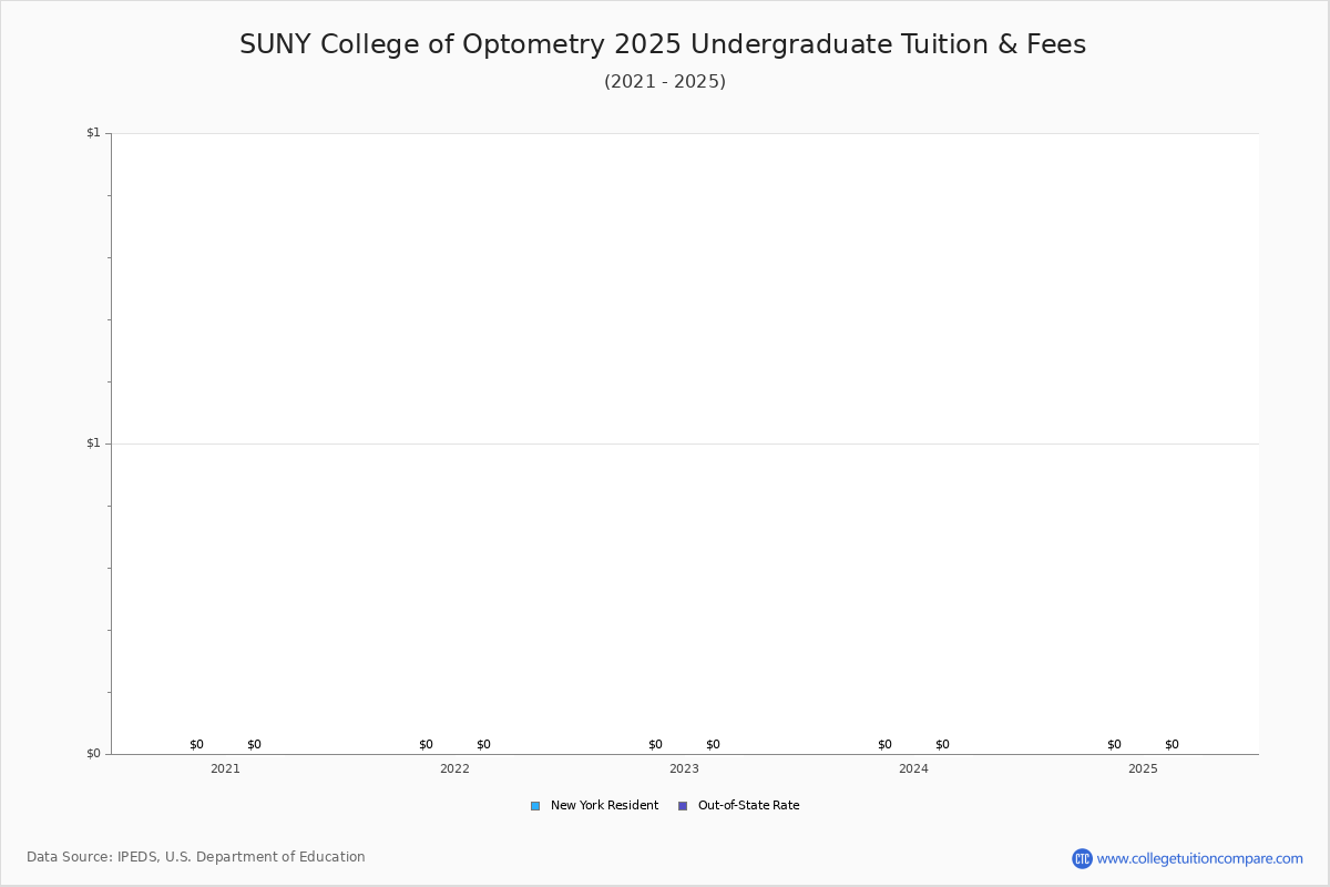 SUNY College of Optometry - Tuition & Fees, Net Price