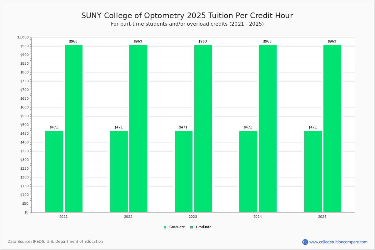 SUNY College of Optometry - Tuition & Fees, Net Price