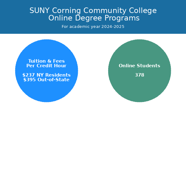 SUNY Corning Community College | Online Programs