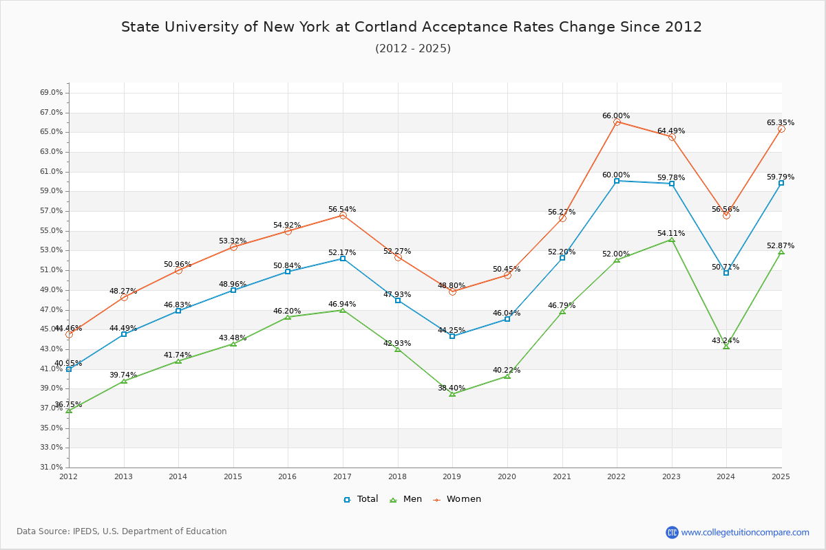 Suny Cortland Acceptance Rate
