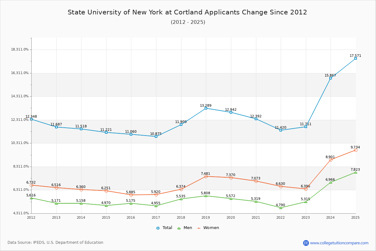 Suny Cortland Acceptance Rate