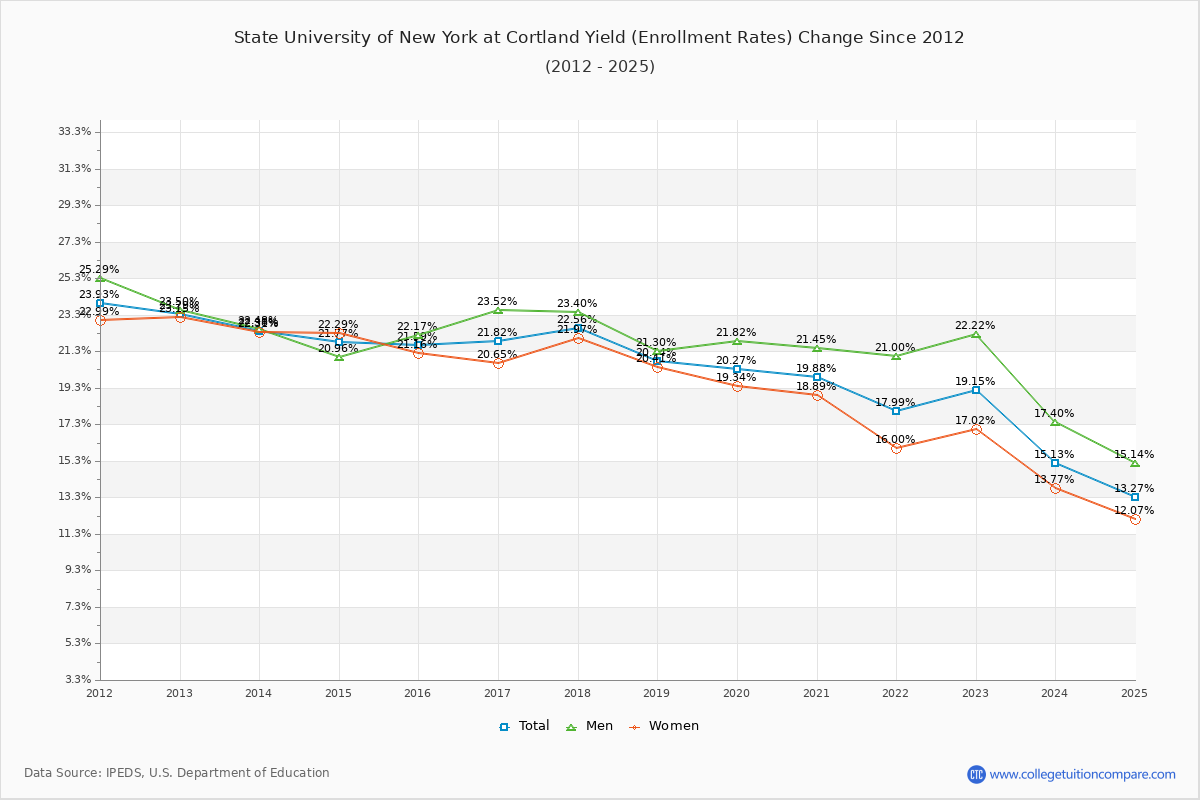Suny Cortland Acceptance Rate