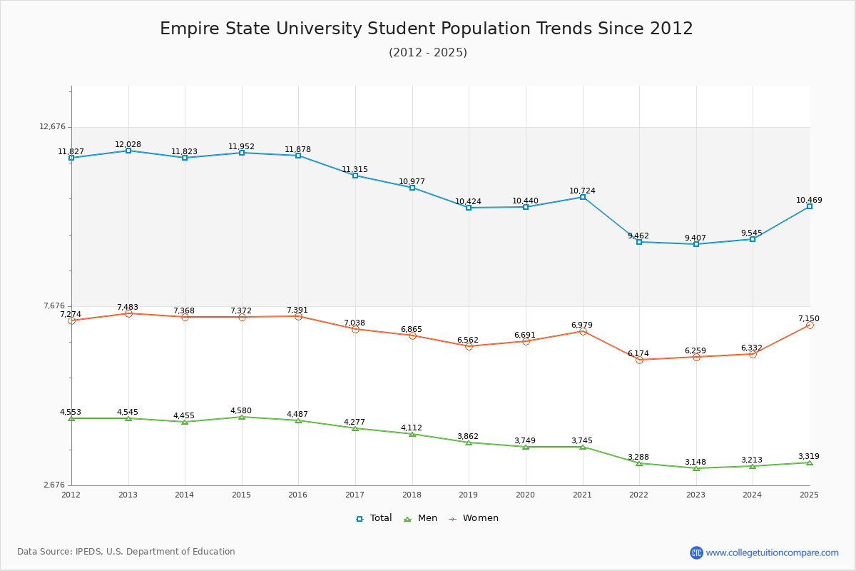 Empire State Enrollment Trends