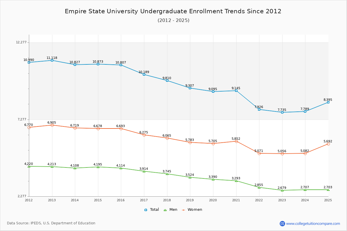 Empire State Enrollment Trends