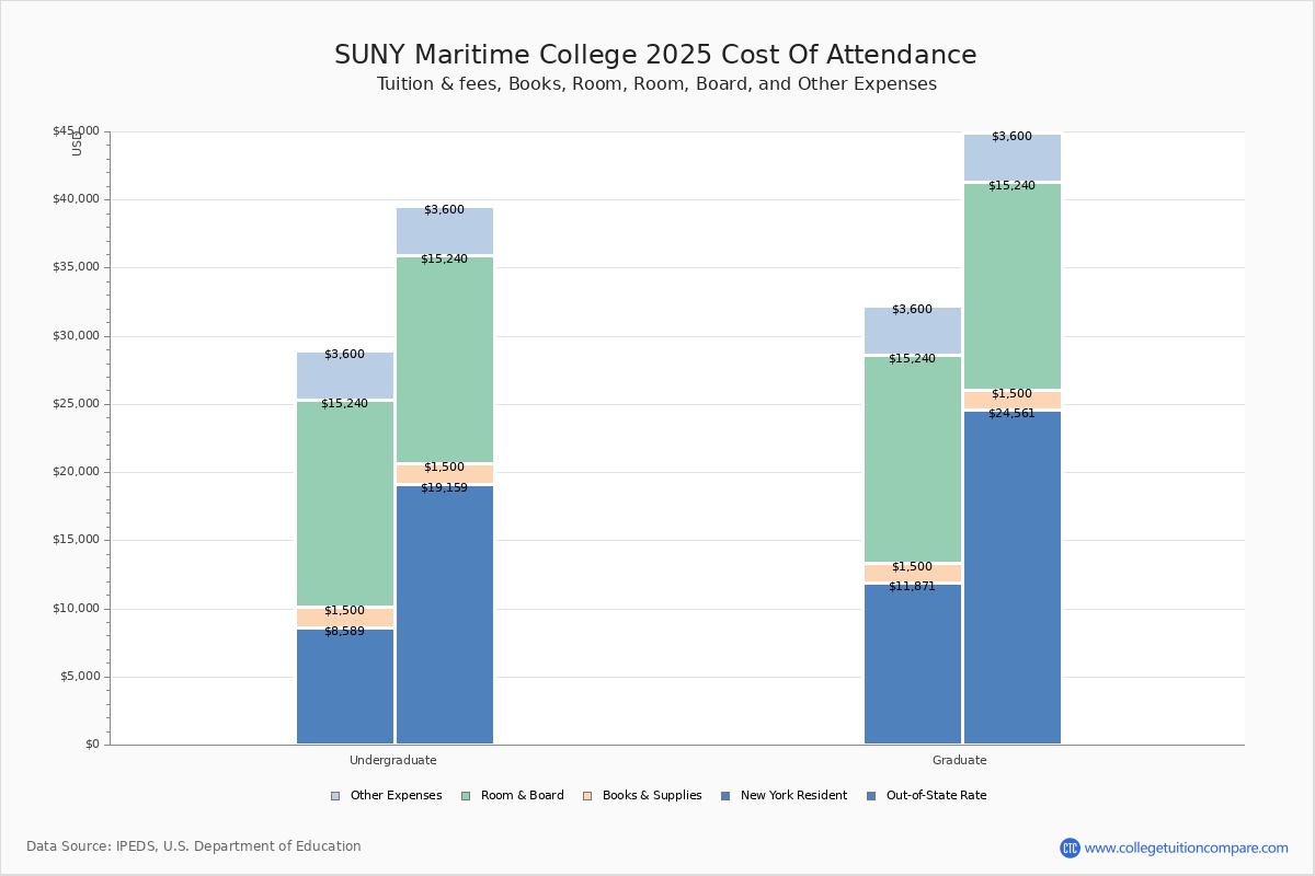 SUNY Maritime College - Tuition & Fees, Net Price