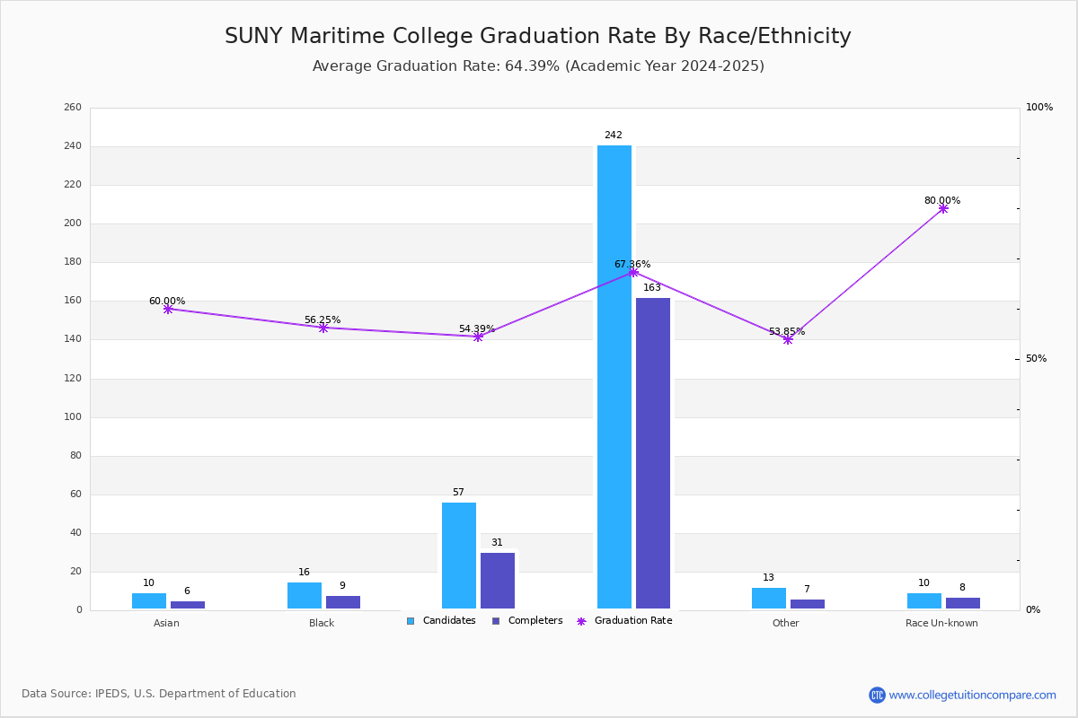 SUNY Maritime College Graduation Rate