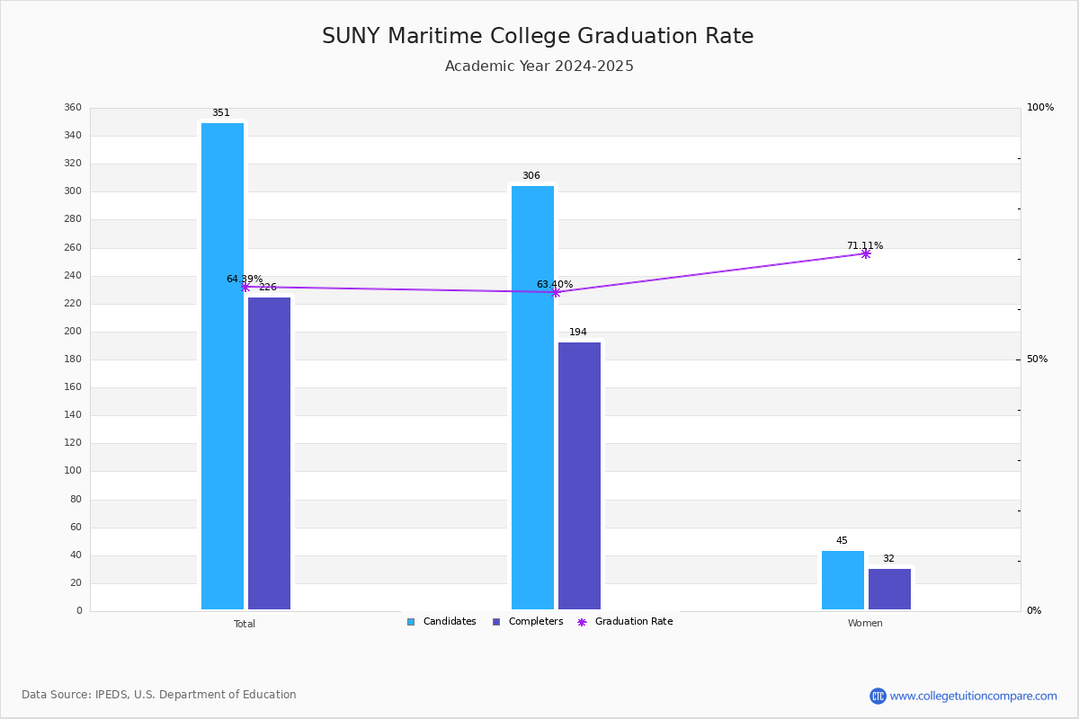 SUNY Maritime College Graduation Rate