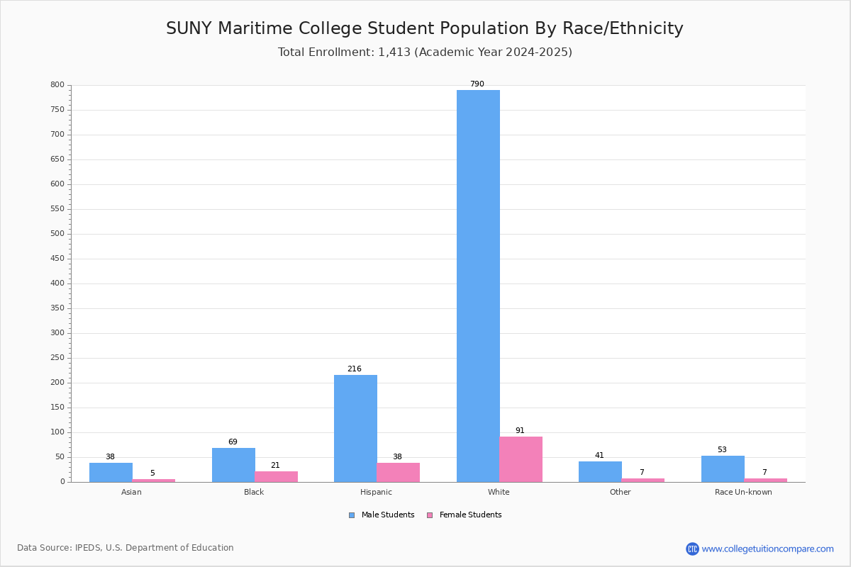 SUNY Maritime College - Student Population and Demographics