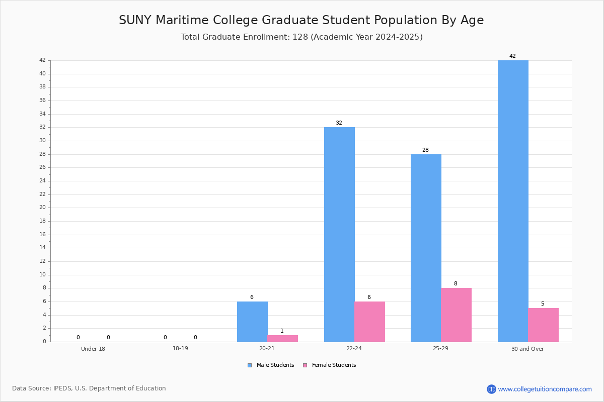SUNY Maritime College - Student Population and Demographics