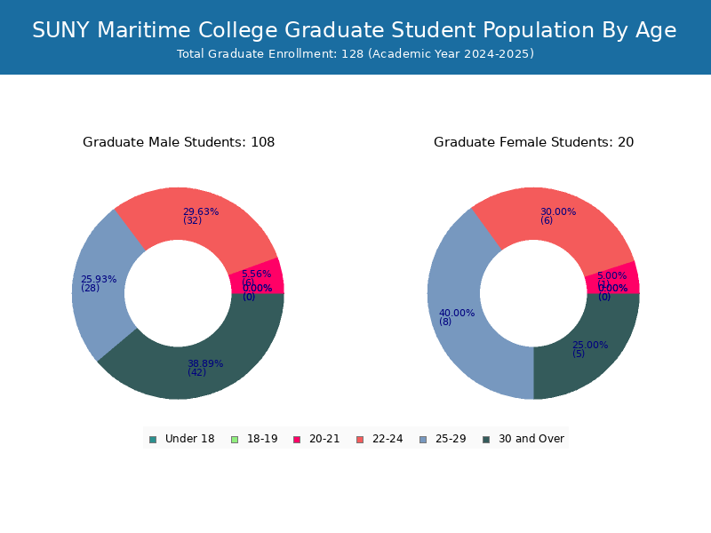 SUNY Maritime College - Student Population and Demographics
