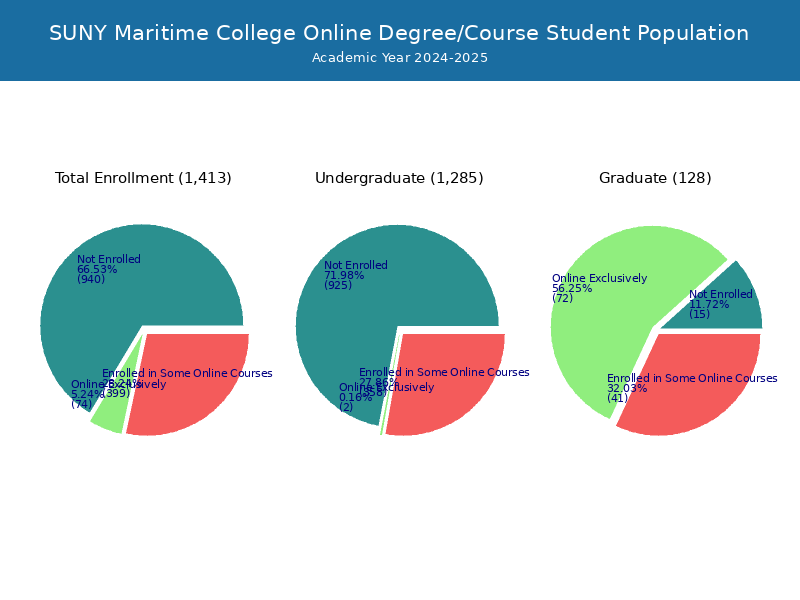 SUNY Maritime College - Student Population and Demographics