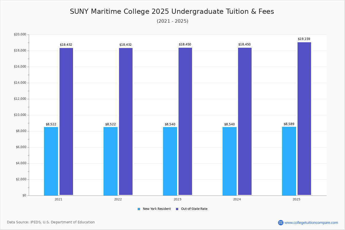 SUNY Maritime College - Tuition & Fees, Net Price