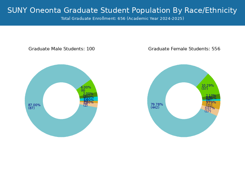 SUNY Oneonta - Student Population and Demographics
