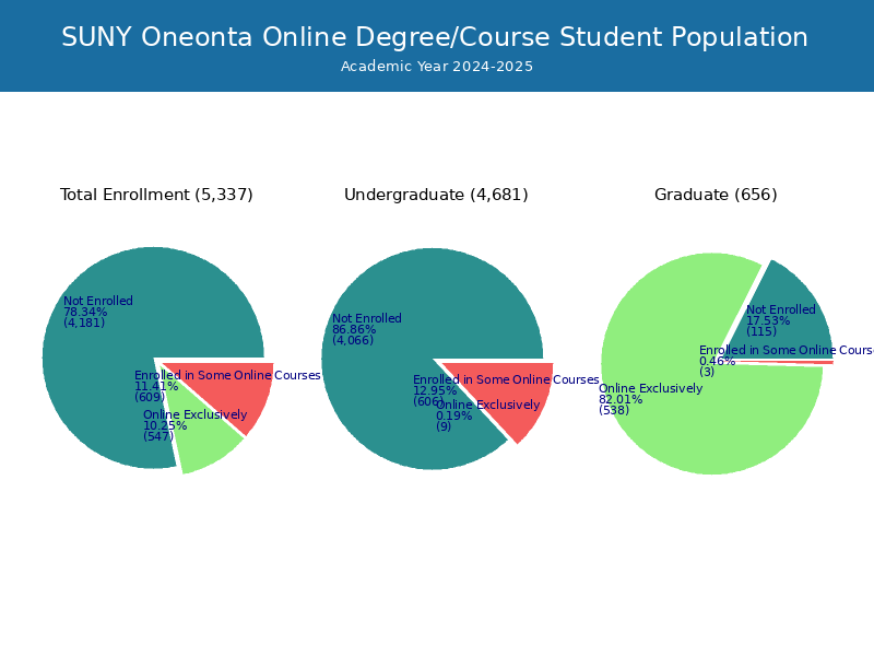 SUNY Oneonta - Student Population and Demographics