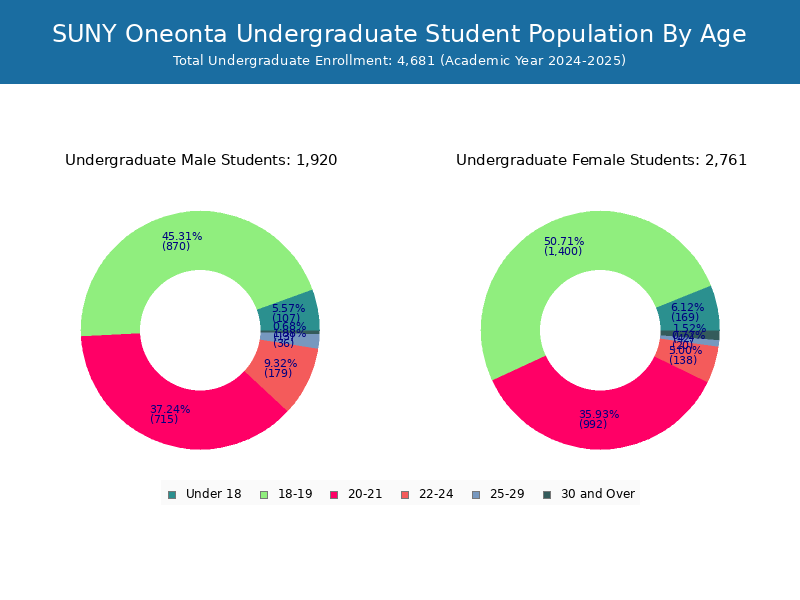 SUNY Oneonta - Student Population and Demographics