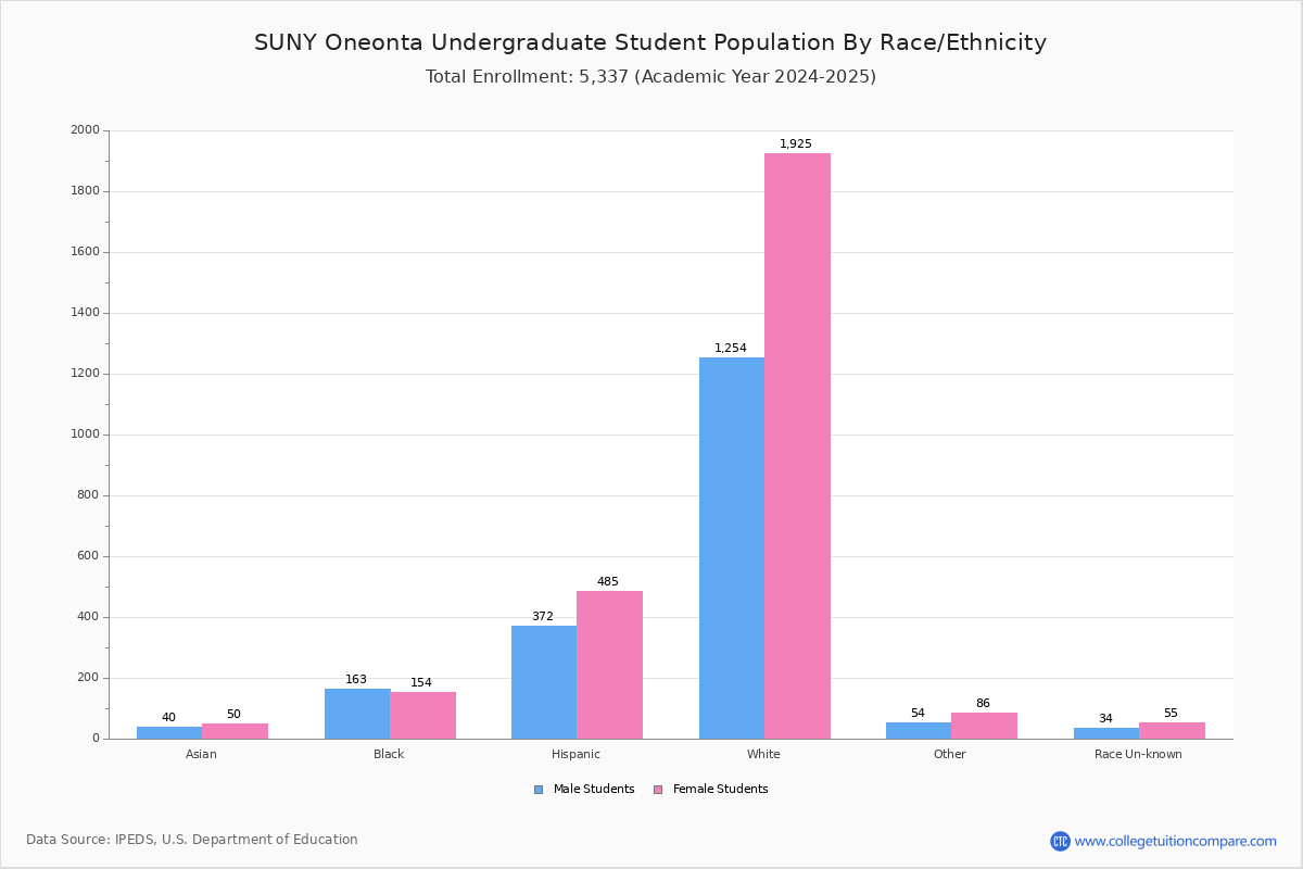 SUNY Oneonta - Student Population and Demographics