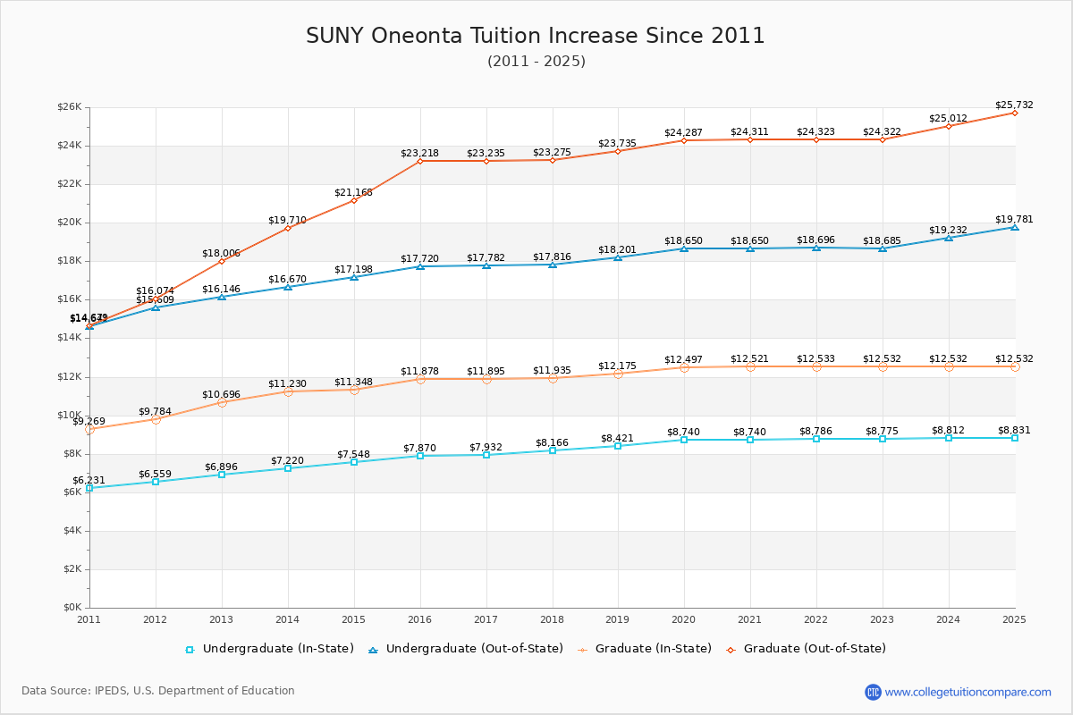 How SUNY Oneonta's Tuition Changed Over Time (2016-2025)