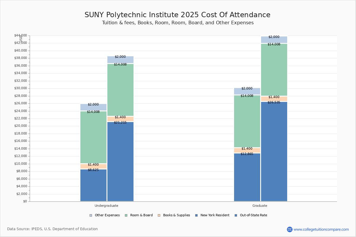 SUNY Poly - Tuition & Fees, Net Price