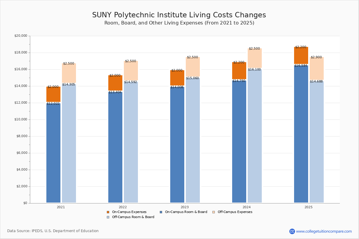 SUNY Poly - Tuition & Fees, Net Price