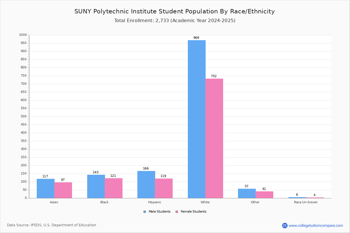 SUNY Poly - Student Population and Demographics