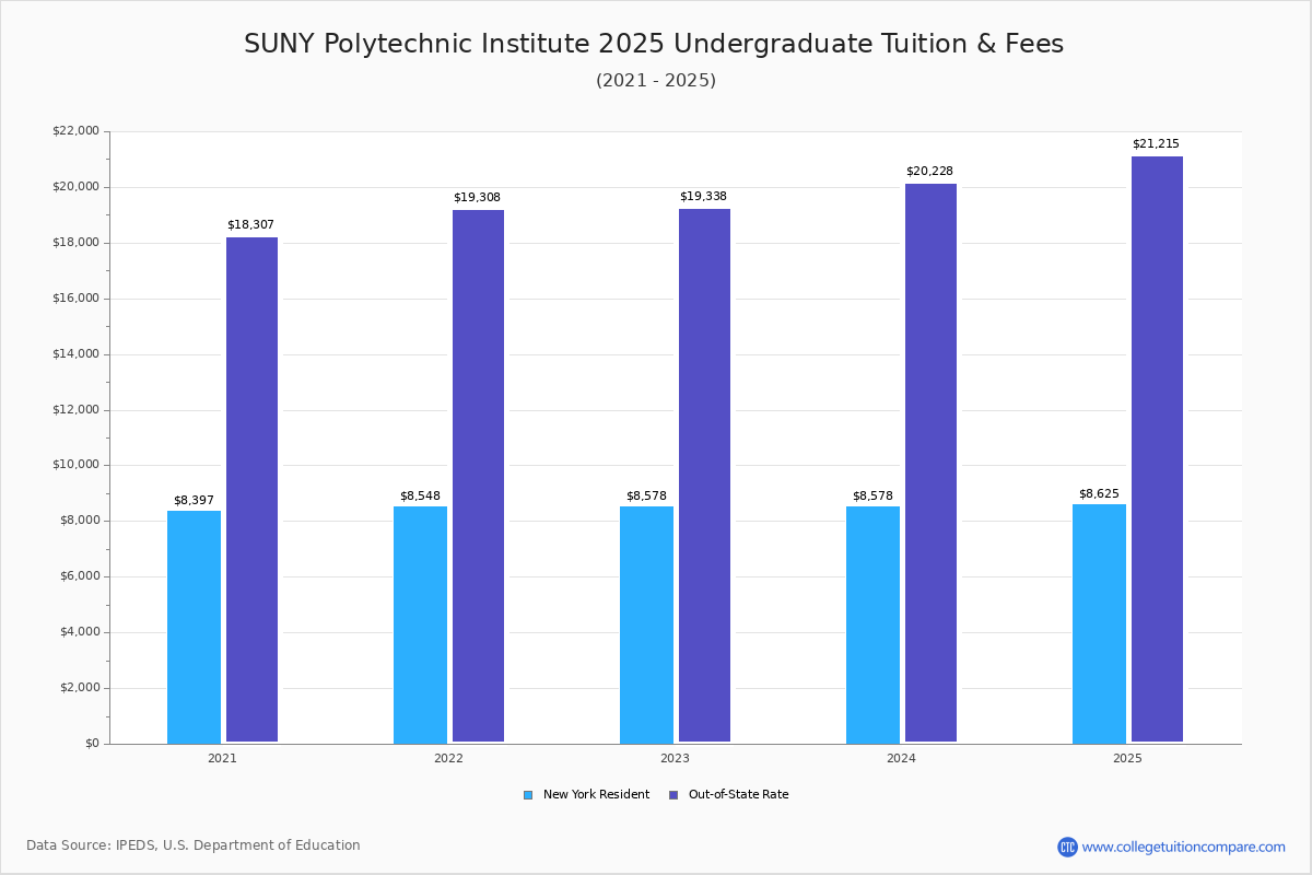 SUNY Poly - Tuition & Fees, Net Price