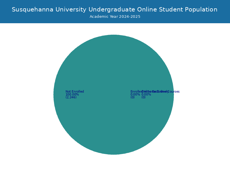 Susquehanna University - Student Population and Demographics