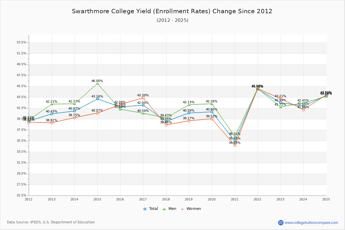 How Swat's Acceptance Rate Changed Over Time