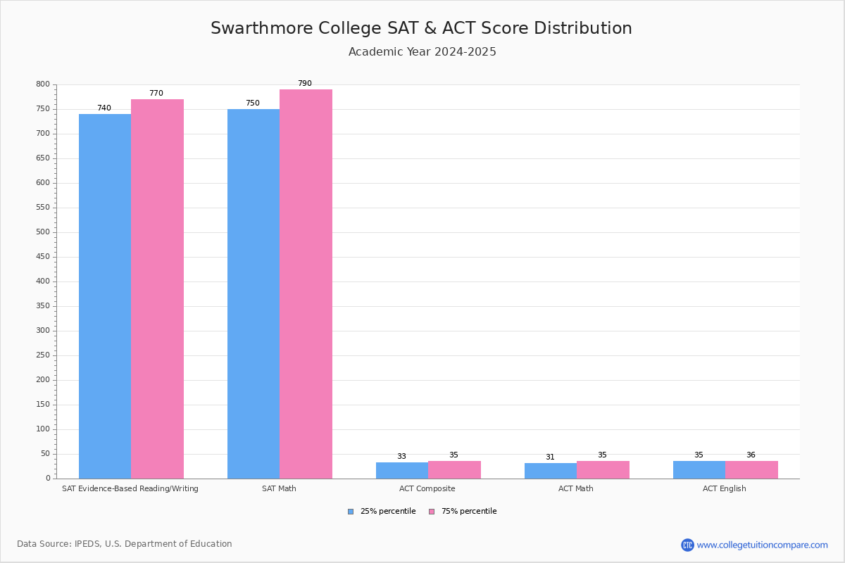 Swat Acceptance Rate and SAT/ACT Scores