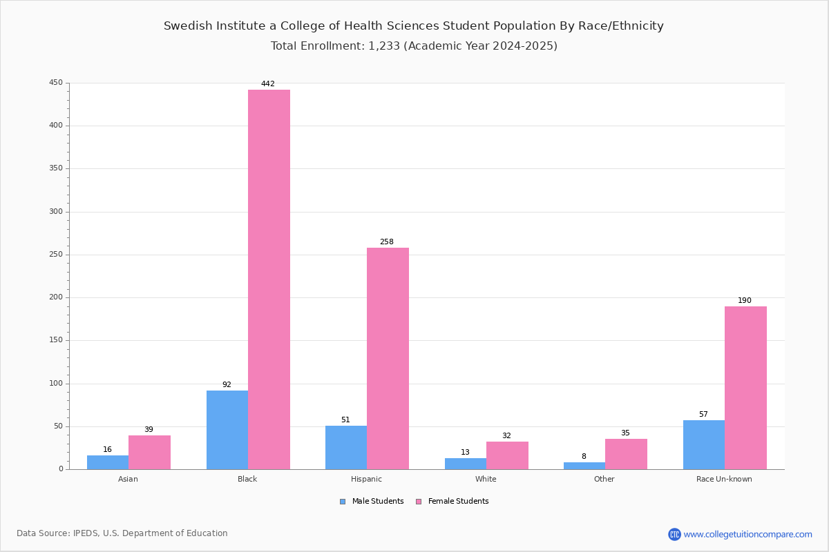 Swedish Institute a College of Health Sciences - Student Population and ...