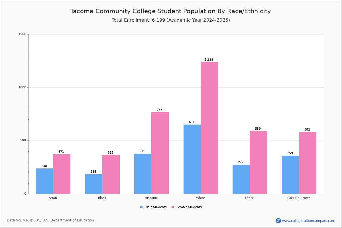 Tacoma Community College - Student Population and Demographics