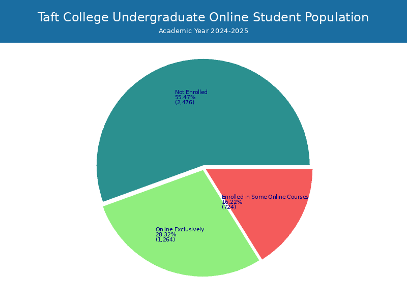Taft College - Student Population and Demographics