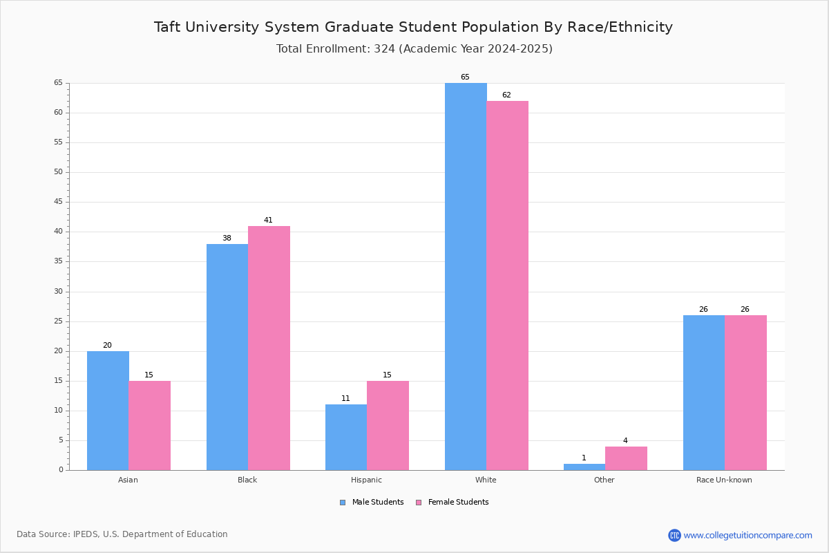 Taft University System - Student Population and Demographics