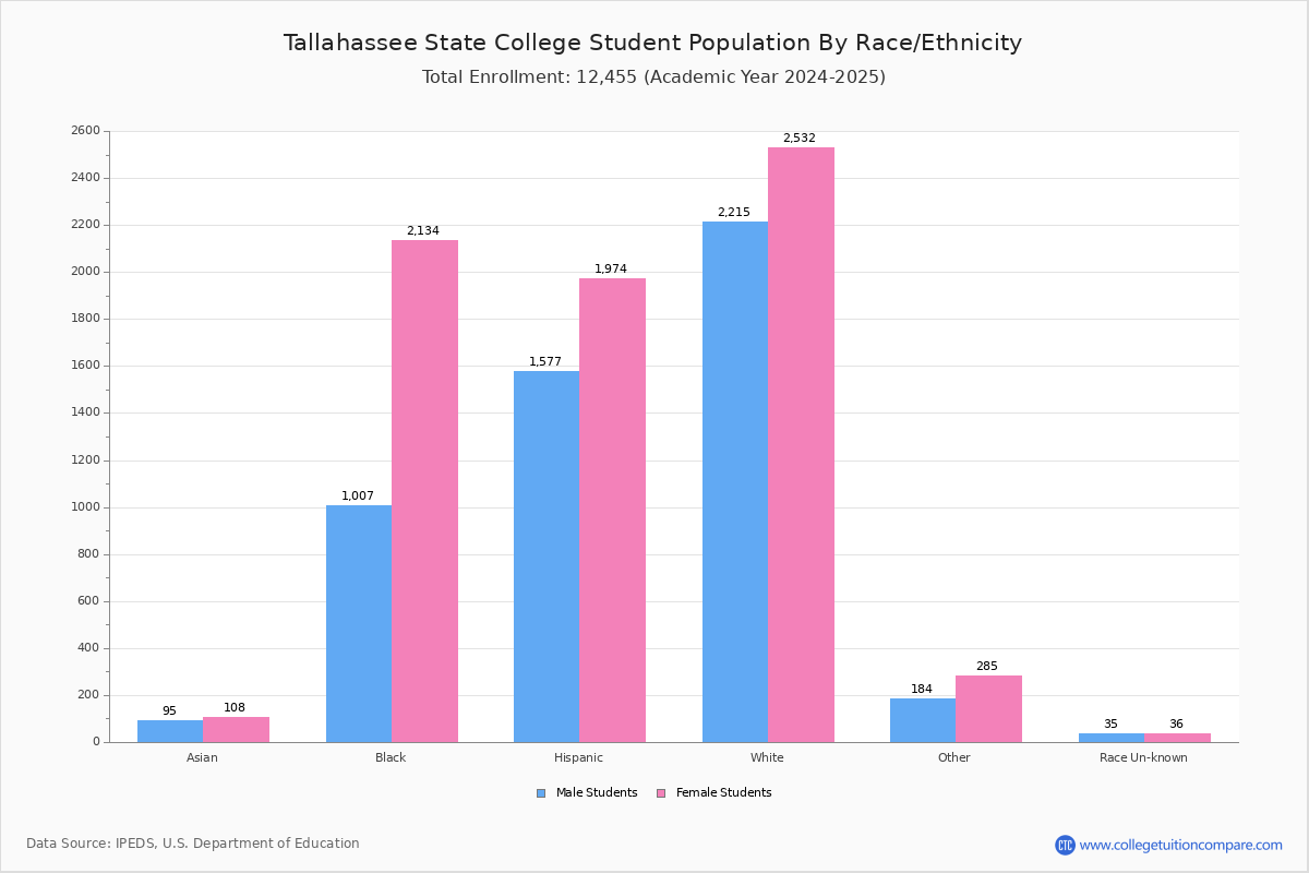 Tallahassee CC - Student Population and Demographics
