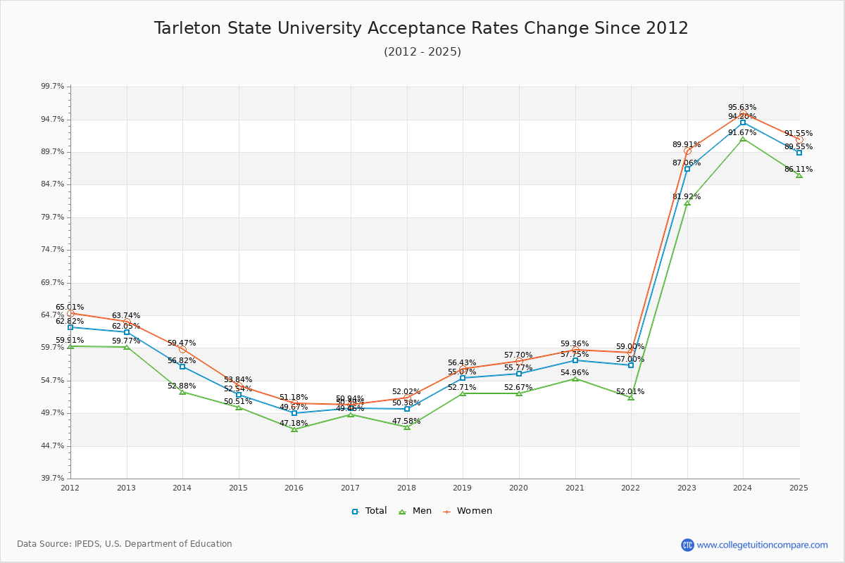 How TSU's Acceptance Rate Changed Over Time